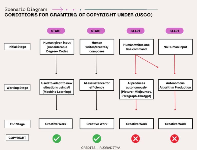 CREATIVE MINDS OR CREATIVE MACHINES? EXPLORING COPYRIGHT CHALLENGES IN ...